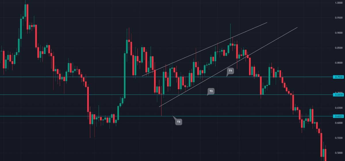 Understanding the Rising Wedge Pattern in Crypto Trading